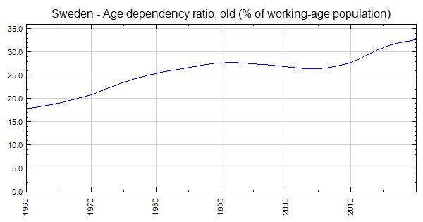 Sweden - Age dependency ratio, old (% of working-age population)