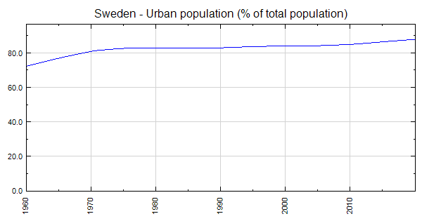Sweden - Urban population (% of total population)