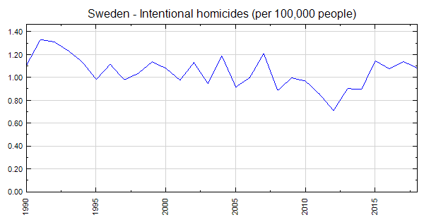 Sweden - Intentional homicides (per 100,000 people)