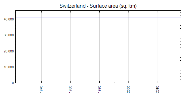 Switzerland - Surface area (sq. km)
