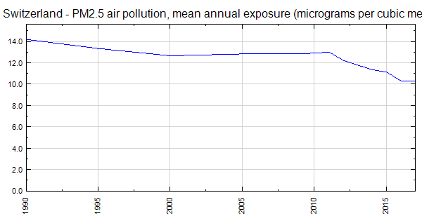 Switzerland - PM2.5 air pollution, mean annual exposure (micrograms per ...