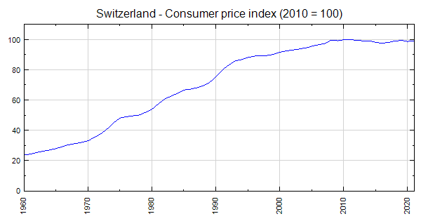 Switzerland - Consumer price index (2010 = 100)