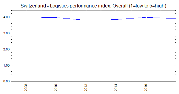 Switzerland - Logistics performance index: Overall (1=low to 5=high)