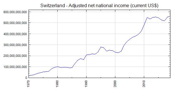 Switzerland - Adjusted net national income (current US$)
