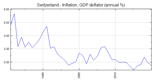 Switzerland - Inflation, GDP deflator (annual %)