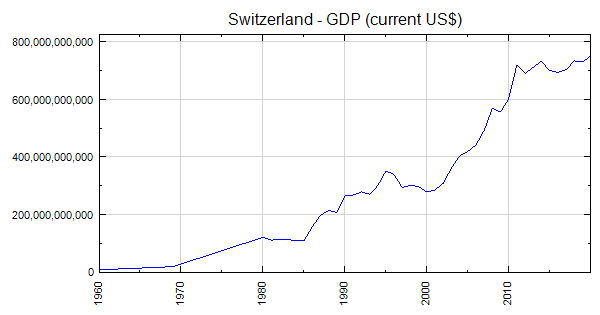 Switzerland - GDP (current US$)