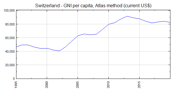 Switzerland - GNI per capita, Atlas method (current US$)