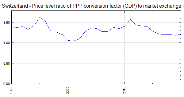 Switzerland - Price level ratio of PPP conversion factor (GDP) to ...
