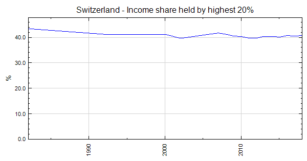 Switzerland - Income share held by highest 20%