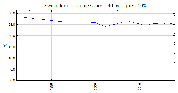 Switzerland - Income share held by highest 10%