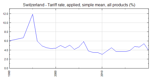 Switzerland - Tariff rate, applied, simple mean, all products (%)