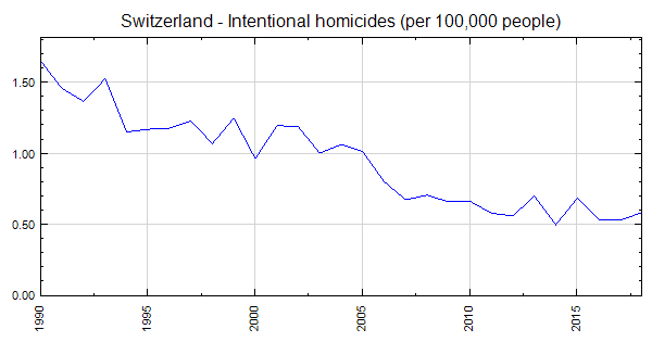 Switzerland - Intentional homicides (per 100,000 people)
