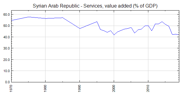 Syrian Arab Republic - Services, value added (% of GDP)