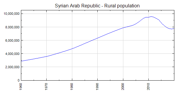 Syrian Arab Republic - Rural population