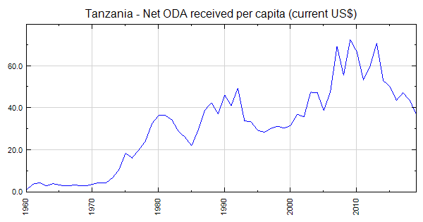 Tanzania - Net ODA received per capita (current US$)