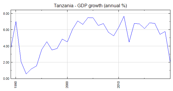 Tanzania - GDP growth (annual %)