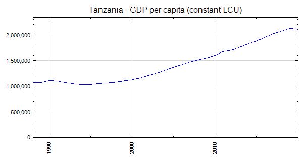 Tanzania - GDP per capita (constant LCU)