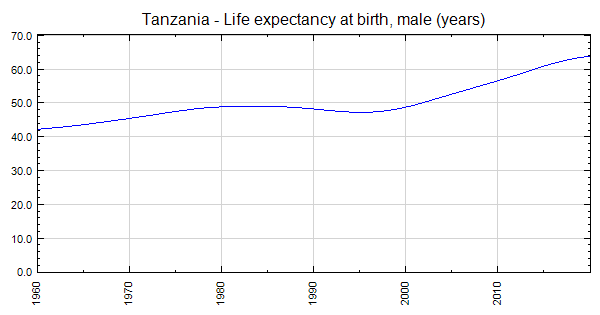 Tanzania - Life expectancy at birth, male (years)