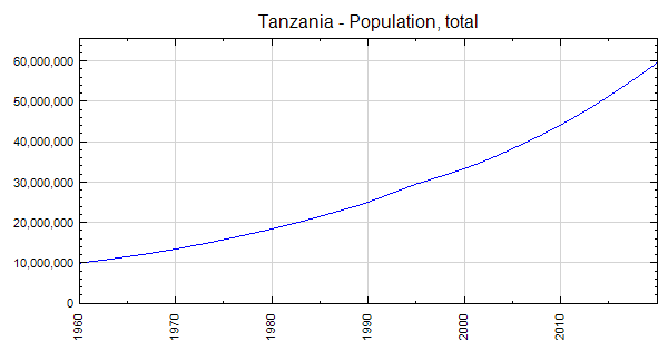Tanzania - Population, total