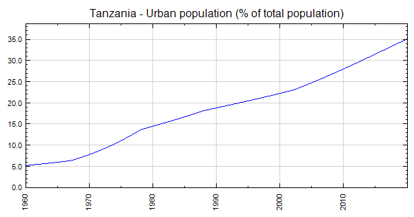Tanzania - Urban population (% of total population)