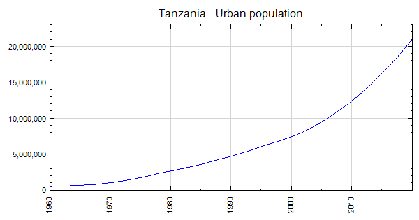 Tanzania - Urban population