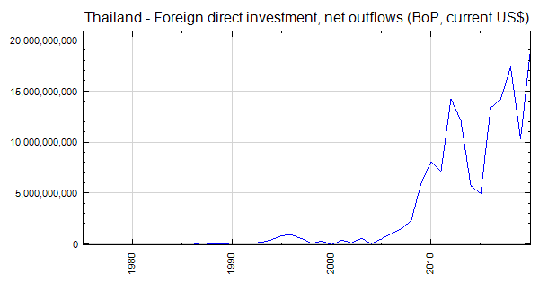 Thailand - Foreign direct investment, net outflows (BoP, current US$)