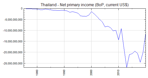 Thailand - Net primary income (BoP, current US$)