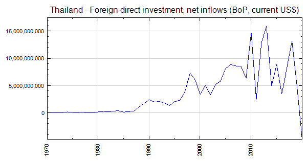 Thailand - Foreign direct investment, net inflows (BoP, current US$)