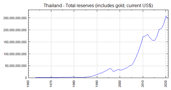 Thailand - Total reserves (includes gold, current US$)