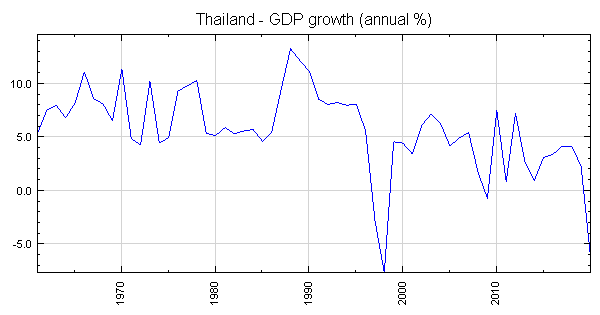 Thailand - GDP growth (annual %)