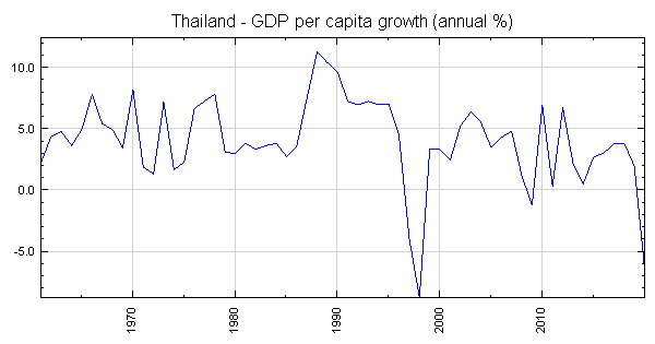 Thailand - GDP per capita growth (annual %)