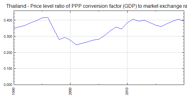 Thailand - Price level ratio of PPP conversion factor (GDP) to market ...