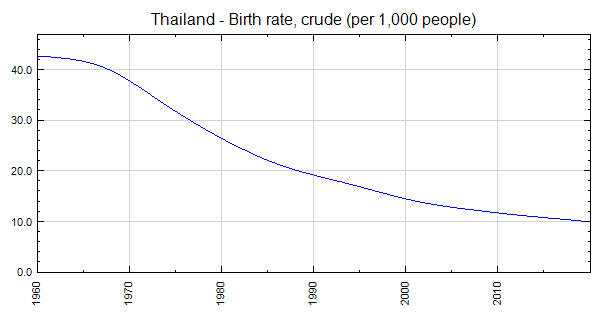 Thailand - Birth rate, crude (per 1,000 people)