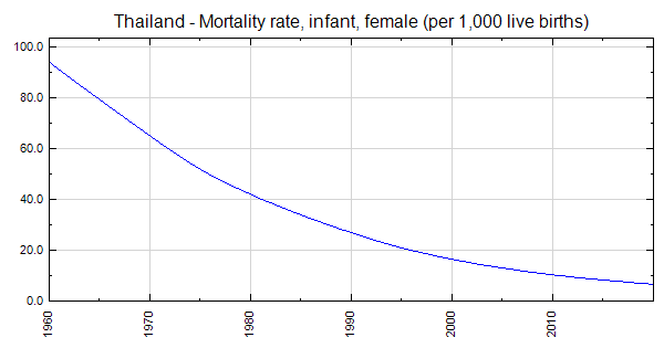 Thailand - Mortality rate, infant, female (per 1,000 live births)