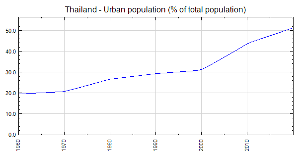 Thailand - Urban population (% of total population)
