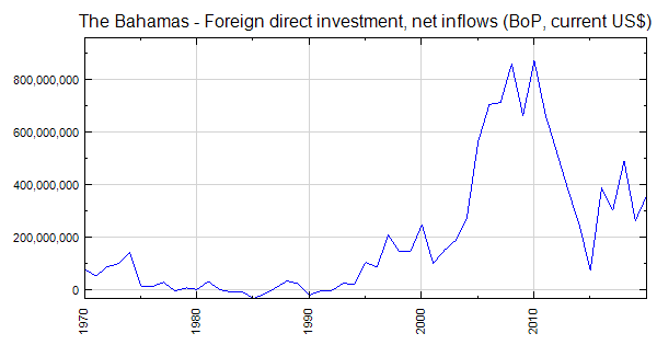 The Bahamas - Foreign direct investment, net inflows (BoP, current US$)