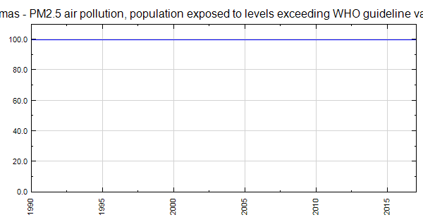 The Bahamas - PM2.5 air pollution, population exposed to levels ...