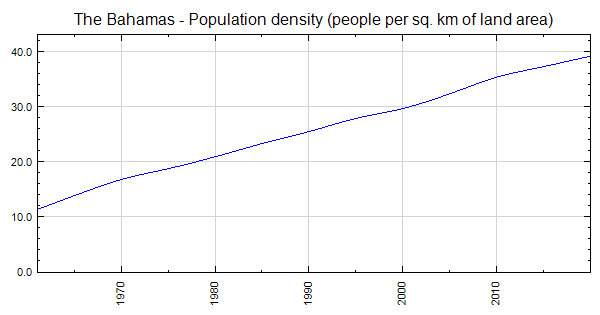 The Bahamas - Population density (people per sq. km of land area)