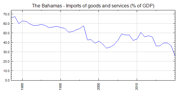 The Bahamas - Imports of goods and services (% of GDP)