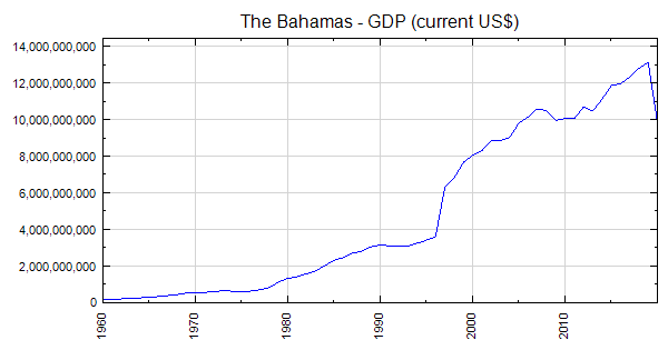 The Bahamas - GDP (current US$)