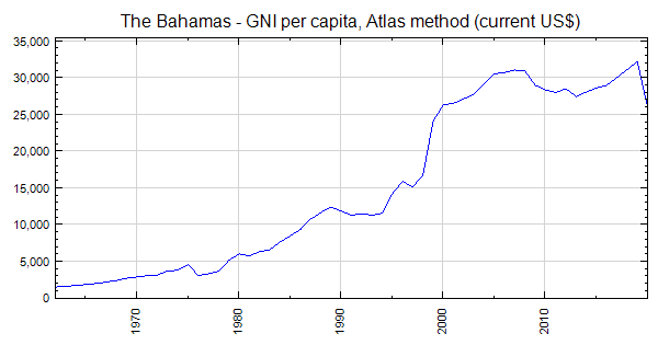 The Bahamas - GNI per capita, Atlas method (current US$)