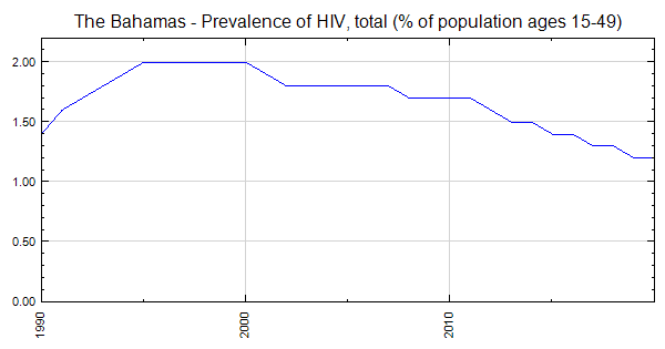 The Bahamas - Prevalence of HIV, total (% of population ages 15-49)