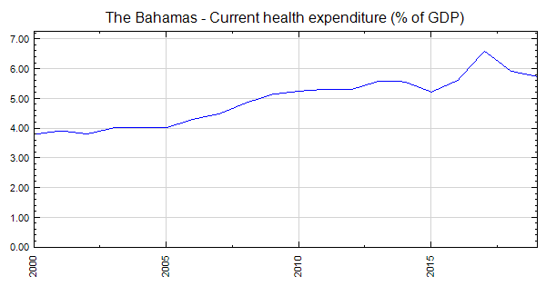 The Bahamas - Current health expenditure (% of GDP)