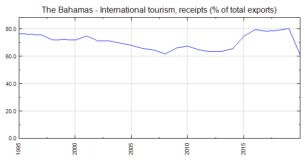 The Bahamas - International tourism, receipts (% of total exports)