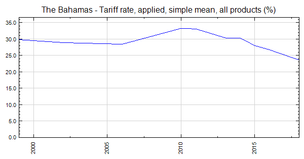 The Bahamas - Tariff rate, applied, simple mean, all products (%)