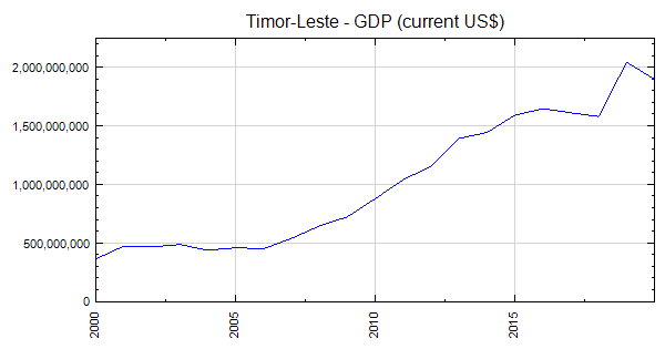 Timor-Leste - GDP (current US$)