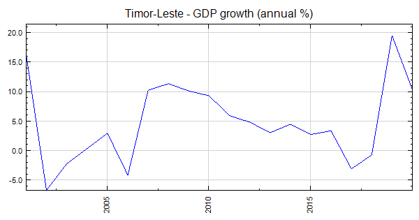 Timor-Leste - GDP growth (annual %)
