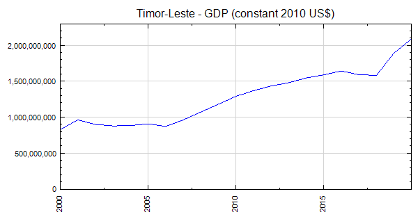 Timor-Leste - GDP (constant 2010 US$)