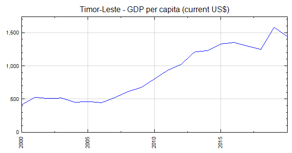 Timor-Leste - GDP per capita (current US$)