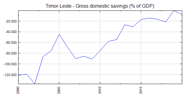 Timor-Leste - Gross domestic savings (% of GDP)